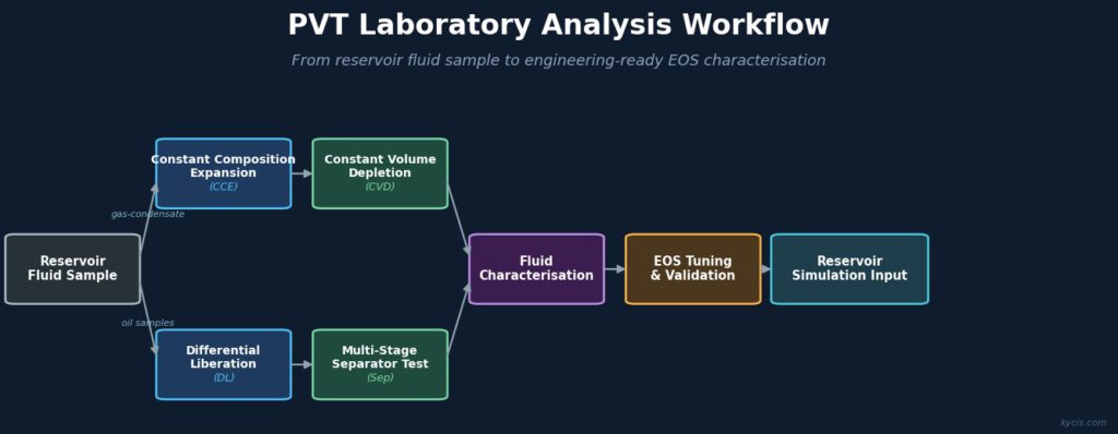 What Is PVT Analysis? A Guide for Reservoir Engineers | KYCIS